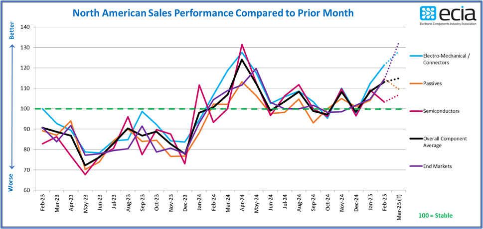 ECIA’s Electronic Component Sales Trend (ECST) February 2025 Survey Results